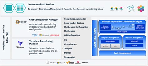 ibm cloud automation manager a primer by haytham elkhoja ibm