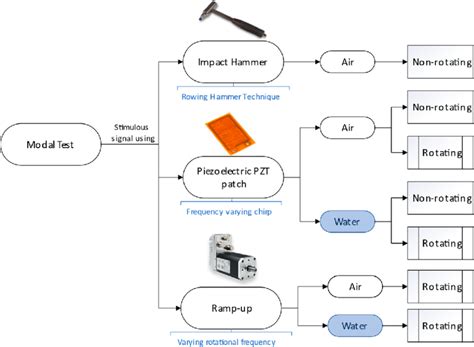 Scheme Of The Methodologies Used To Perform The Experimental Modal Tests Download Scientific
