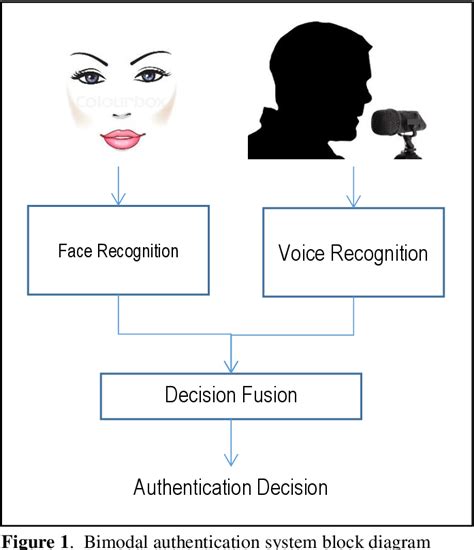 Figure 1 From Evaluation Of Biometric User Authentication Using An Ensemble Classifier With Face