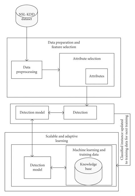 Scalable And Adaptive Learning Approach For Nid Download Scientific