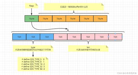 Redis底层存储结构一 Redis中key Value中的keyredis Key Value Csdn博客