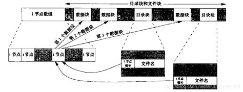 Linux打开文件的内核数据结构进程打开文件的内核数据结构 Csdn博客 Linux打开文件的内核数据结构进程打开文件的内核数据结构 Csdn博客