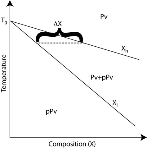 Sketch Of The Linearized Phase Diagram Used For Purposes Of Obtaining Download Scientific
