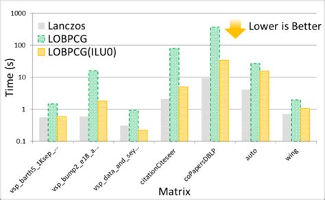 Fast Spectral Graph Partitioning On Gpus Nvidia Technical Blog