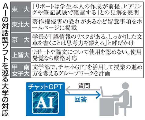 チャットgpt、大学が規制 割れる対応、論文利用や思考力低下を懸念 活用促す大学も｜経済｜全国海外｜京都新聞 On Business