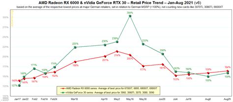 Nvidia Amd Gpu Prices Recovery Halts As Graphics Cards Start Getting Expensive Once Again