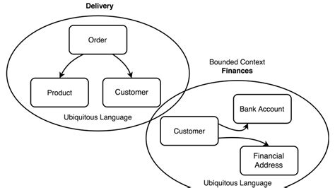 Structuring Code Effectively