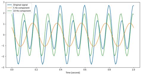 Fourier Transform Curiosity Trace