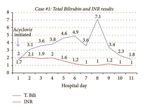 Case 1 Trend In Total Bilirubin And Inr T Bili Total Bilirubin Download Scientific Diagram