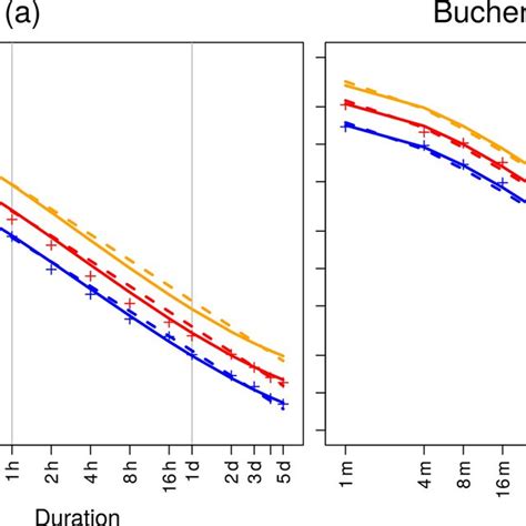 Idf Curve For Bever A Comparison Of A Model With Flattening Idf Cmf Download Scientific