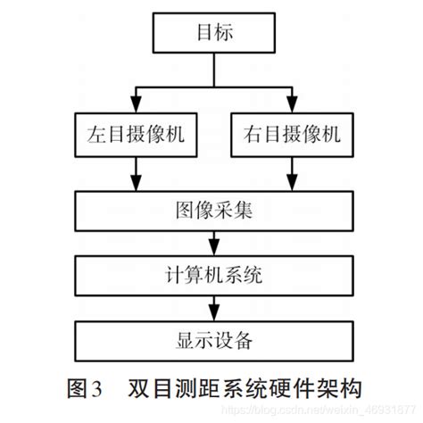 双目视觉测距系统软硬件设计 基于双目摄像头的目标测距系统的设计与实现 csdn博客
