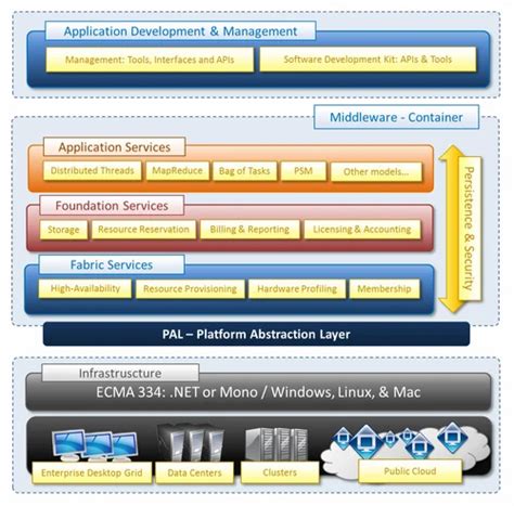 Aneka Cloud Computing Simulation Software Free Trial And Download