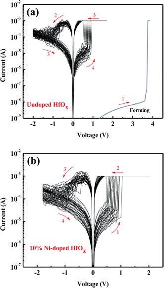 Control Of Resistive Switching Behaviors Of Solution Processed Hfo X