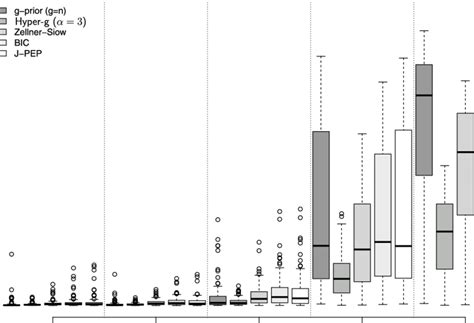 boxplots per 100 simulated datasets of different sample sizes of the