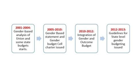 Gender Budgeting Act Insights Ias Simplifying Upsc Ias Exam Preparation