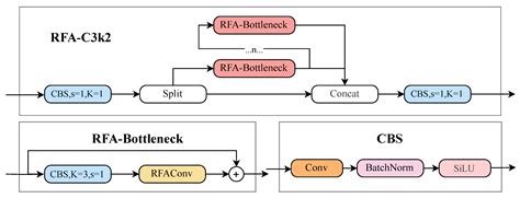 Sema Yolo Lightweight Small Object Detection In Remote Sensing Image Via Shallow Layer