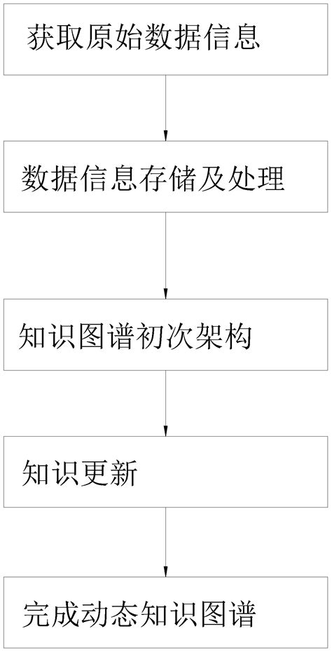 Construction Method Of Dynamic Knowledge Graph Eureka Patsnap