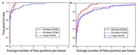 Froc Curves For The 3d Mask Rcnn Faster Rcnn And 2d Mask Rcnn Based Download Scientific