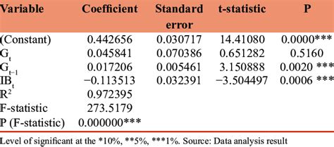 Estimation Results Of Regional Inequality Model Download Table