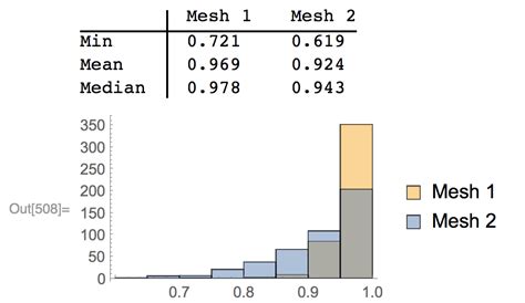 Performance Tuning Improve The Mesh Smoothing Procedure Mathematica