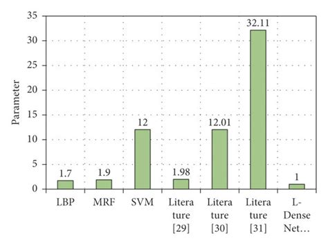 comparison of classification accuracy and parameter values of different