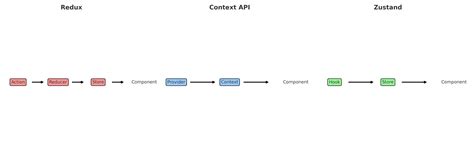 React State Management Showdown Redux Vs Context Api Vs Zustand Java