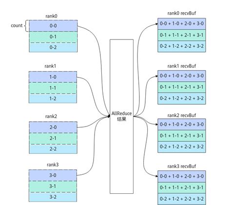 Allreduce Hccl Hccl 高阶api Ascend C算子开发接口 Cann社区版800alpha001开发文档 昇腾社区
