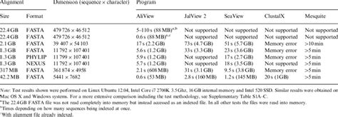 Time To Open Alignment File And Memory Usage Comparison Of Aliview