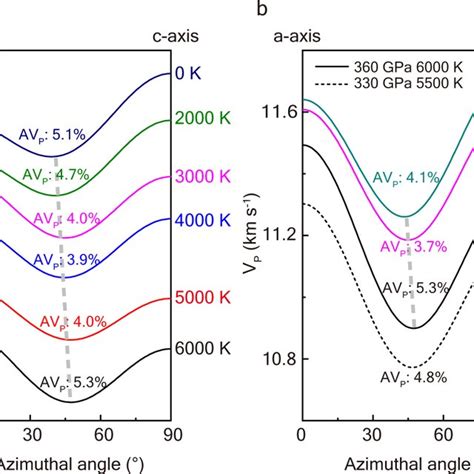 Seismic Wave Velocity Anisotropies In Hcp Feh025 A The Velocity Download Scientific Diagram