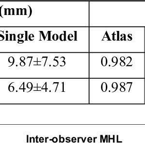 Root mean square (RMS) error, Pearson correlation coefficient (PCC) and... | Download Table