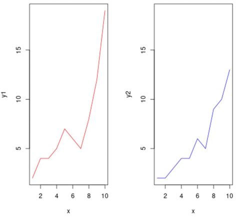 How To Plot Multiple Plots On Same Graph In R Examples