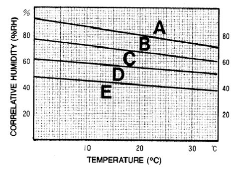 Example Of The Graph Of Humidity And Temperature Ranges For Lllw
