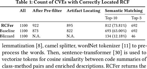 Table 1 From Vulnerability Root Cause Function Locating For Java