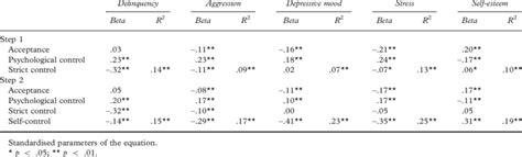 hierarchical regression predicting behavioural and emotional problems