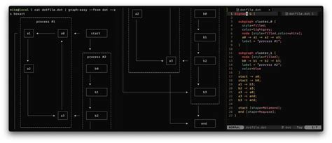 Michael Smith On Linkedin Ascii Cli Graphviz Dot Graph Flowchart