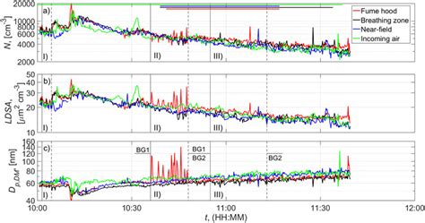Particle A N And B Ldsa Concentrations And C Average Particle