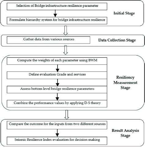 Stages Of Framework For Seismic Resilience Of Bridge Infrastructure Download Scientific Diagram
