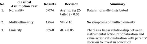 Summary Of Results Of Normality Test Multicollinearity Test And