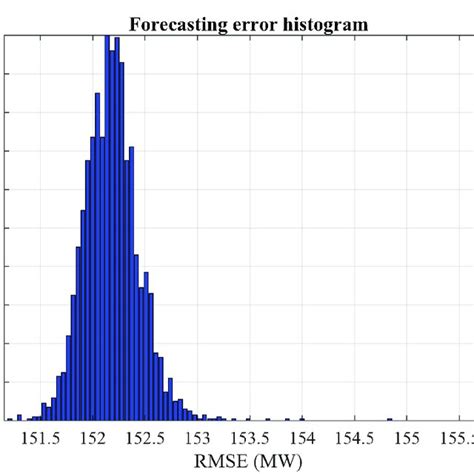 Frequency Histogram Of Forecasting Error Wind Power Prediction With