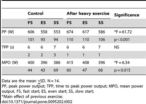Parameters Of Exercise Performance During Paced Exercise Trials Fs Es