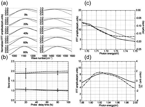Time Traces And Photon Energy Dependence Of Fft Amplitudes Of Cc And C