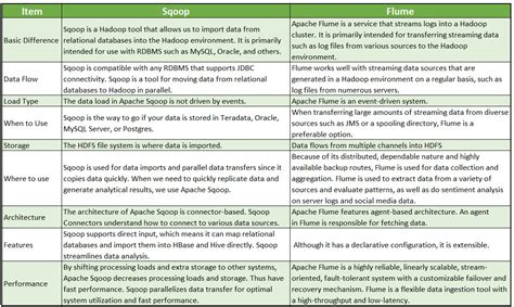 Apache Sqoop Vs Apache Flume Big Data And Sql