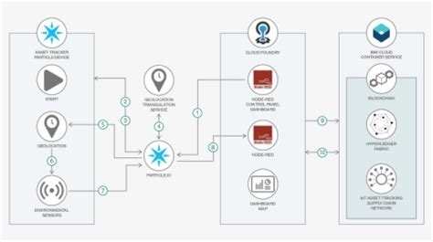 Asset Tracking System Architecture HD Png Download Transparent Png Image PNGitem