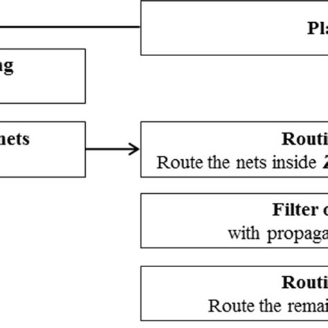 Ag Aware Implementation Flow With Two Step Routing Download