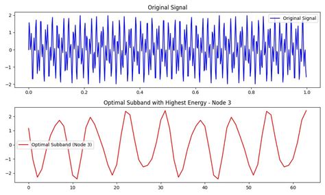 wavelet packet transform in scipy