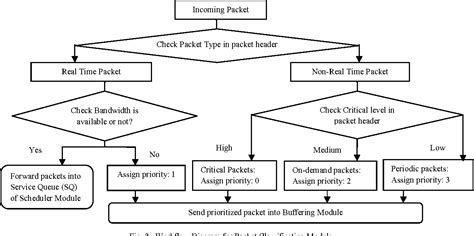 Figure 2 From Genetic Binary Decision Tree Based Packet Handling Schema For Wban System