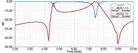 Reflection Coefficient S 11 And Transmission Coefficient S 12 Download Scientific Diagram