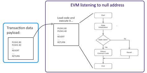 smart contract deployment internals by alexander zammit medium