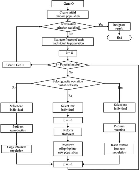 Overall Flowchart Of Genetic Algorithm Download Scientific Diagram