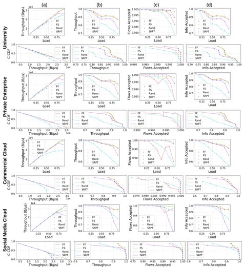 The Schedulers A Absolute Throughput Information Units Transported Download Scientific